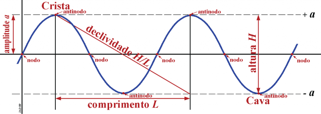 Bio Digital » Ondas